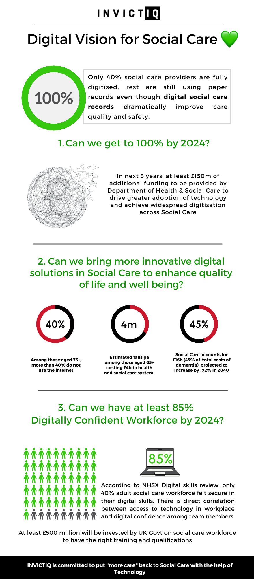 𝗗𝗶𝗴𝗶𝘁𝗮𝗹 𝗩𝗶𝘀𝗶𝗼𝗻 𝗳𝗼𝗿 𝗦𝗼𝗰𝗶𝗮𝗹 𝗖𝗮𝗿𝗲 - InvictIQ